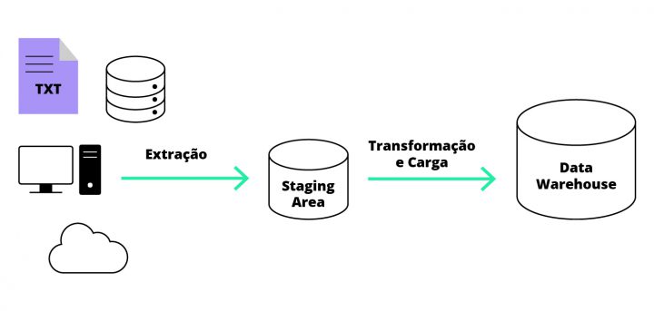 ETL: o que é e como funciona?