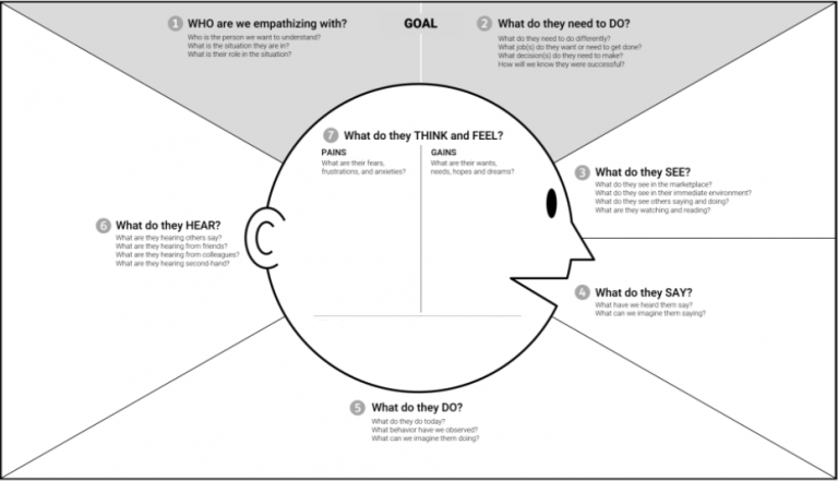 Empathy map: what it is and how to use it - MJV Technology & Innovation