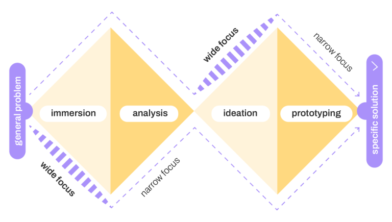 Double Diamond: Organize your Innovation Process - MJV Technology ...