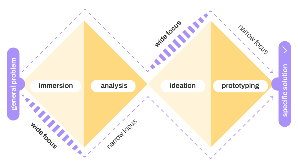 Double Diamond: Organize your Innovation Process - MJV Technology ...