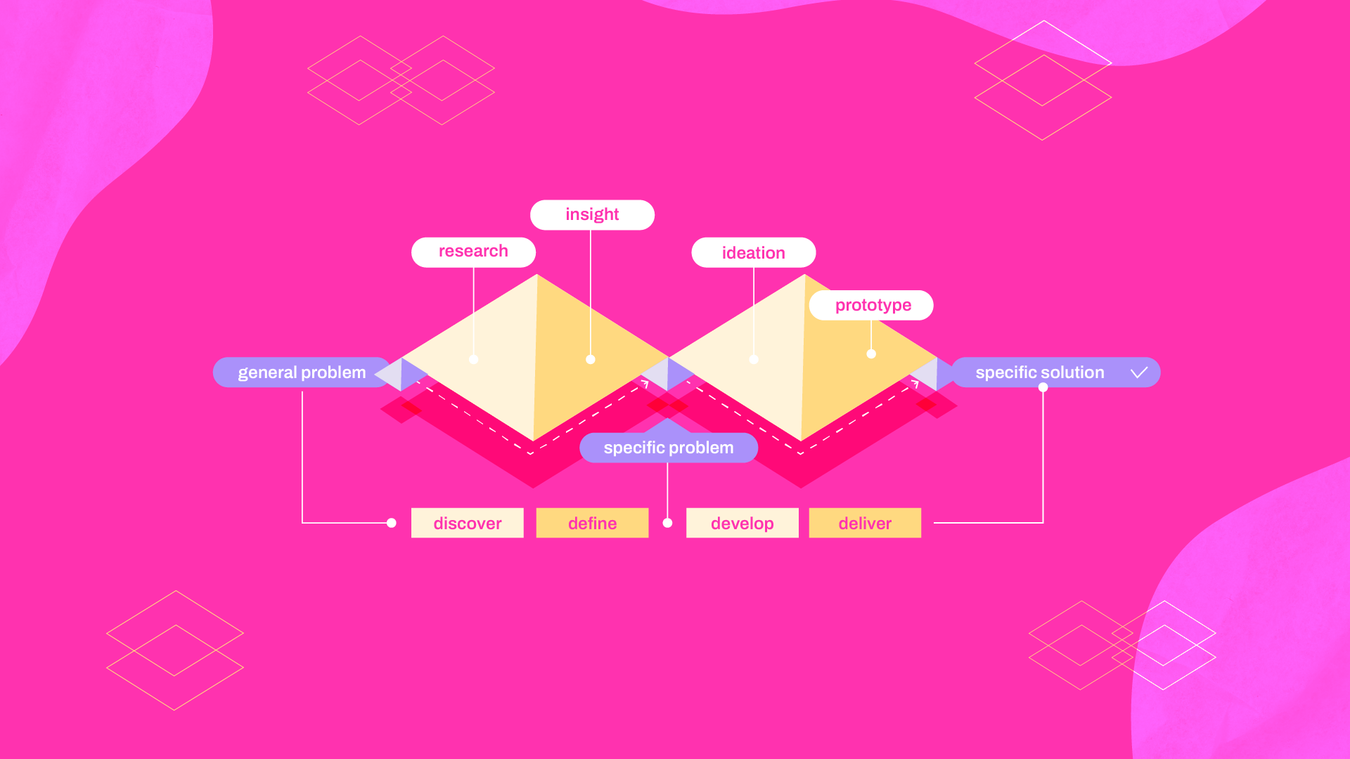 Double Diamond: Organize your Innovation Process - MJV Technology ...