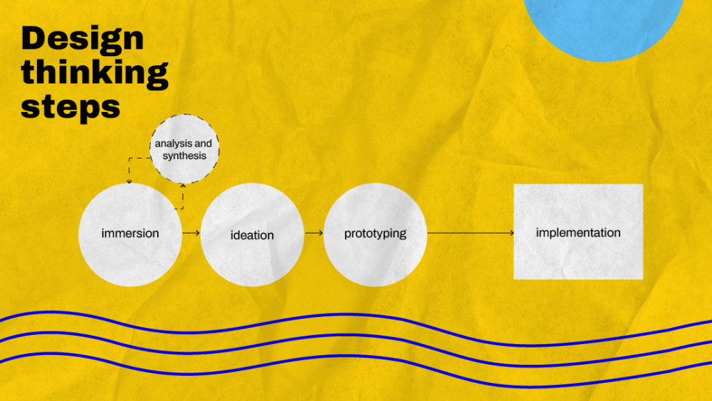 The Three Phases Of Design Thinking Immersion Ideation And