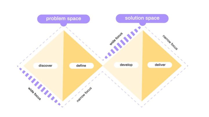 Il Reframing nel Design Thinking: uno strumento iterativo per ottenere ...