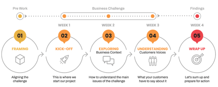 5 Business Strategy Sprint Outcomes - MJV Technology & Innovation